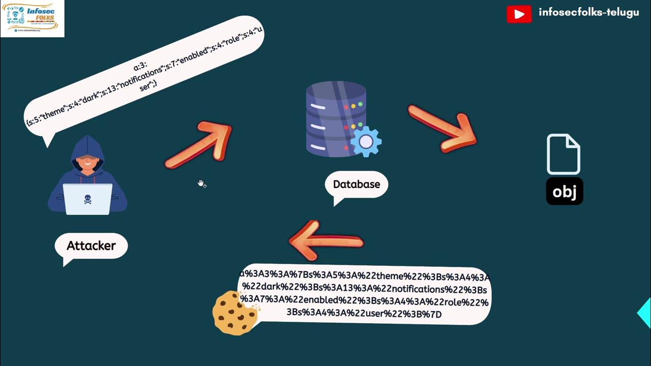 Insecure Deserialization Explained: A Beginner’s Guide to Insecure Deserialization Vulnerability ...