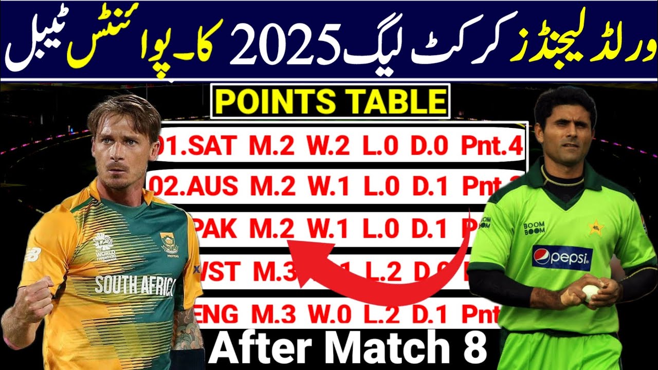 World Championship Of Legends 2025 Points Table After Match 8 | Legends ...