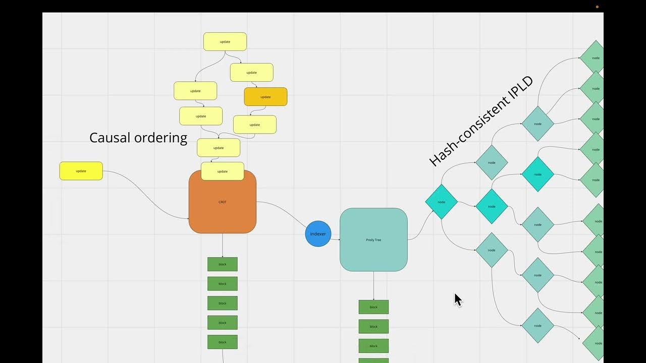 Fireproof database architecture and live app experience - YouTube