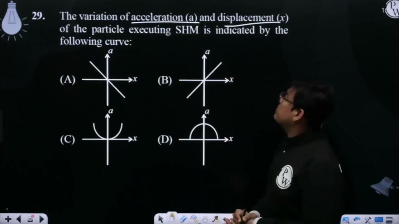 The variation of acceleration (a) and displacement (x) of the particle executing SHM is indicate ...