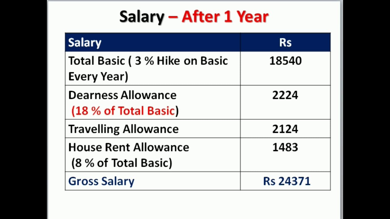 RRB Group D Salary - YouTube