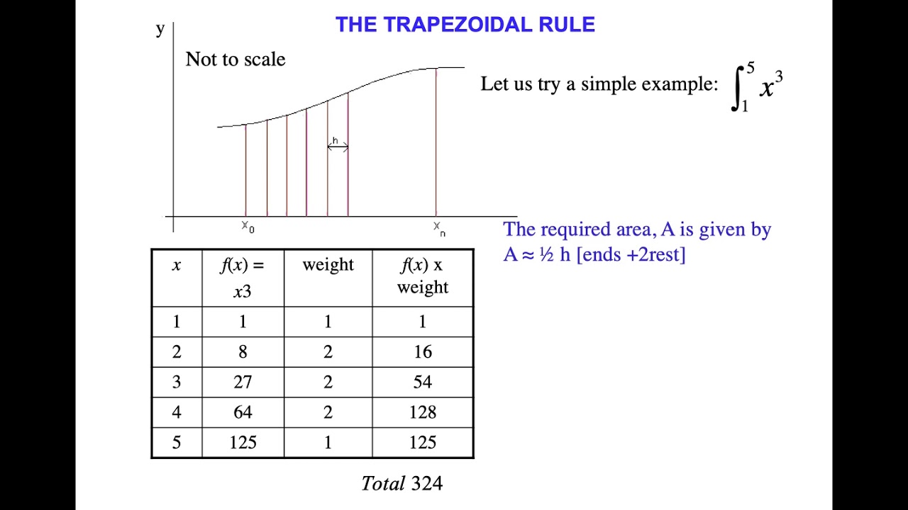 Trapezoidal with Tables - YouTube