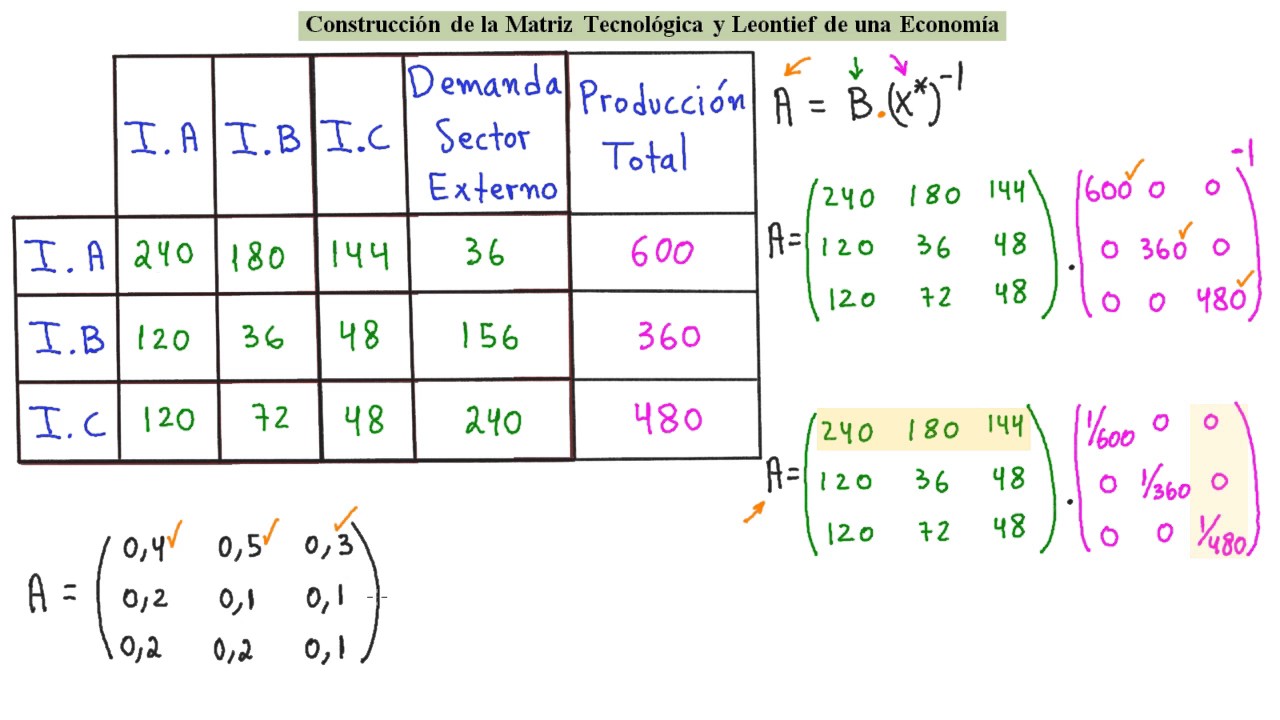 Aprende Fácilmente a Construir la Matriz Tecnológica y de Leontief de ...