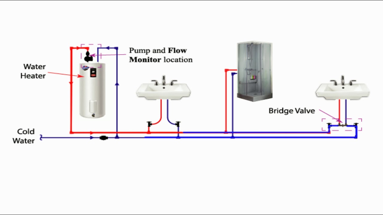 Moving water in pipes - YouTube