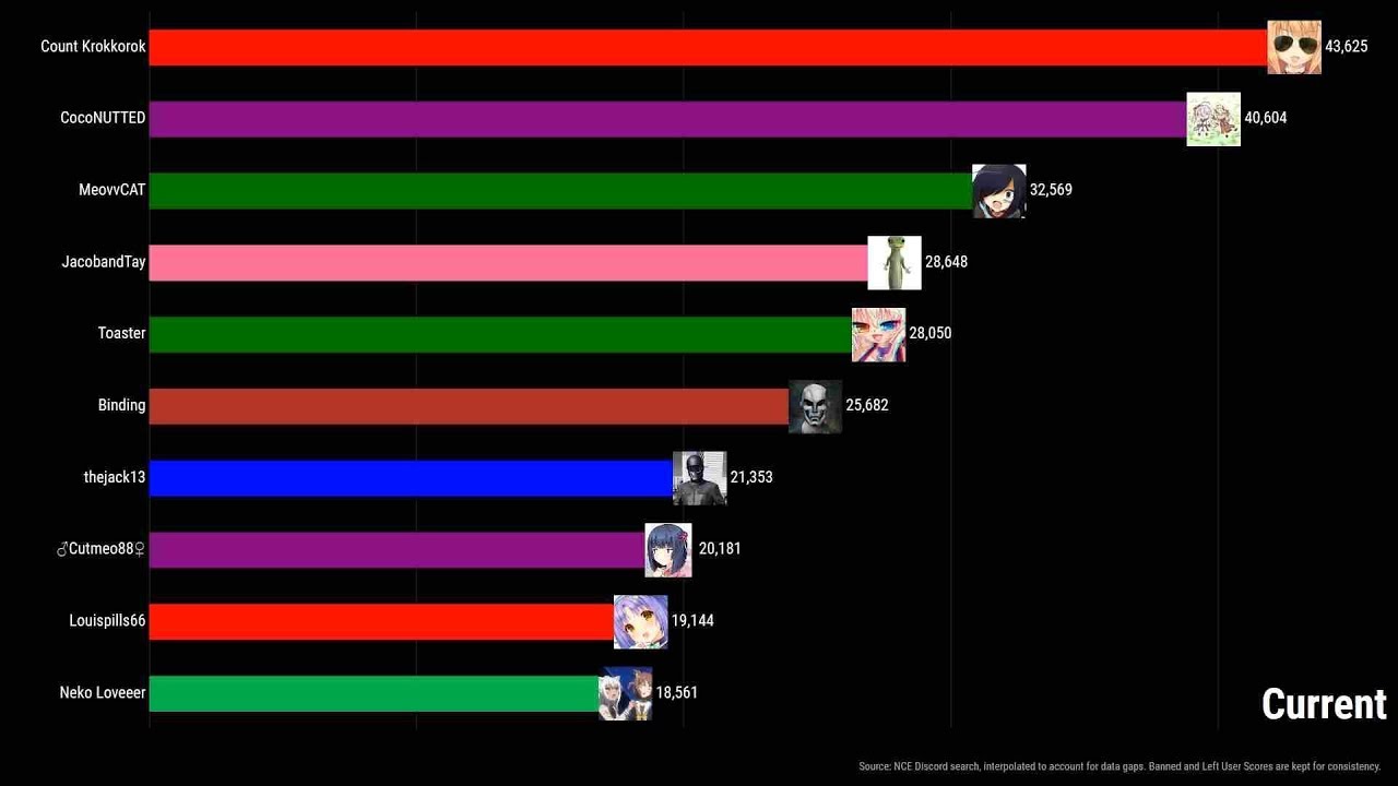 Top 10 Active NCE Discord Members (2016-2019) | Bar Chart Race - YouTube