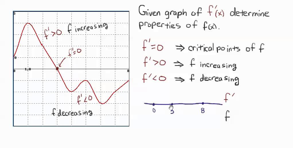 Graph of Derivative Increasing & Decreasing - YouTube