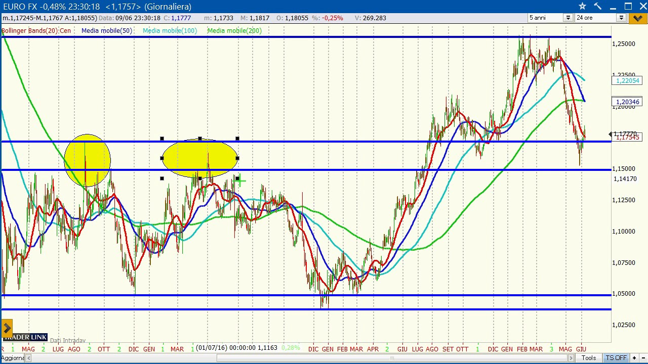 che-confusione-sull-euro-dollaro-youtube