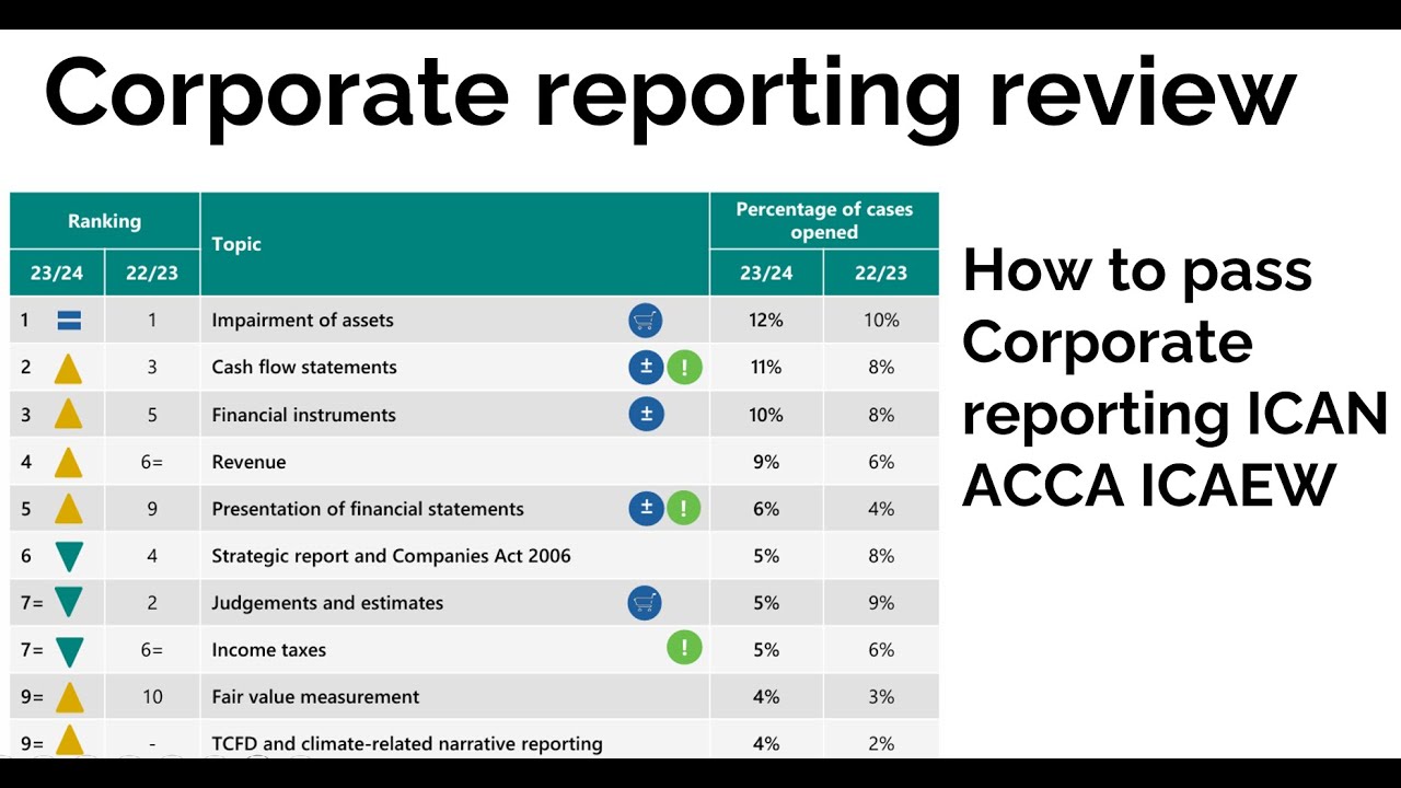 Corporate reporting review by FRC |How it points to passing ICAN ACCA ...