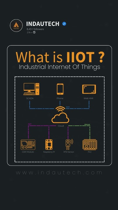 What is IIOT ? - YouTube