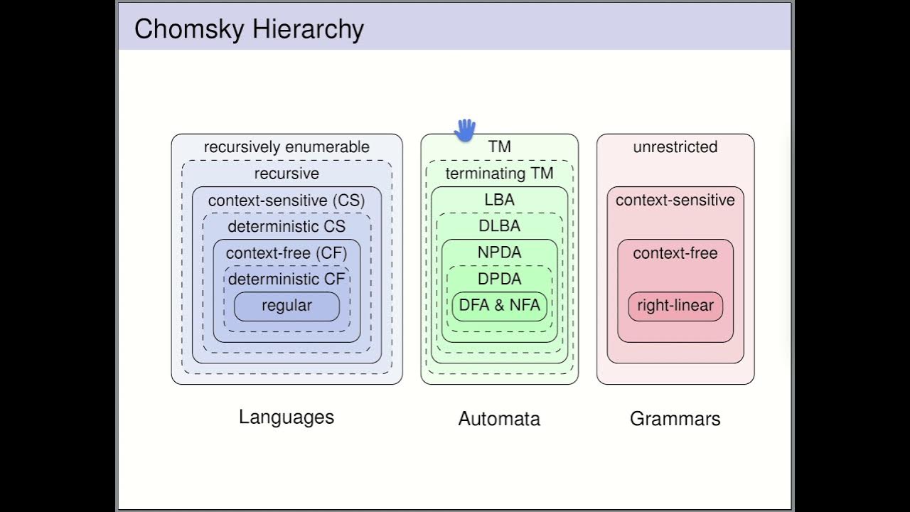 Automata Theory - Chomsky Hierarchy - YouTube