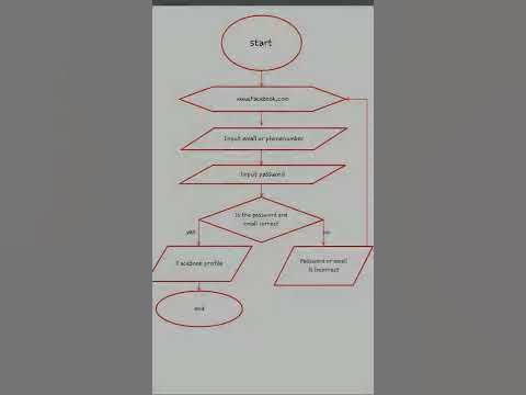 Facebook Login Flowchart - YouTube