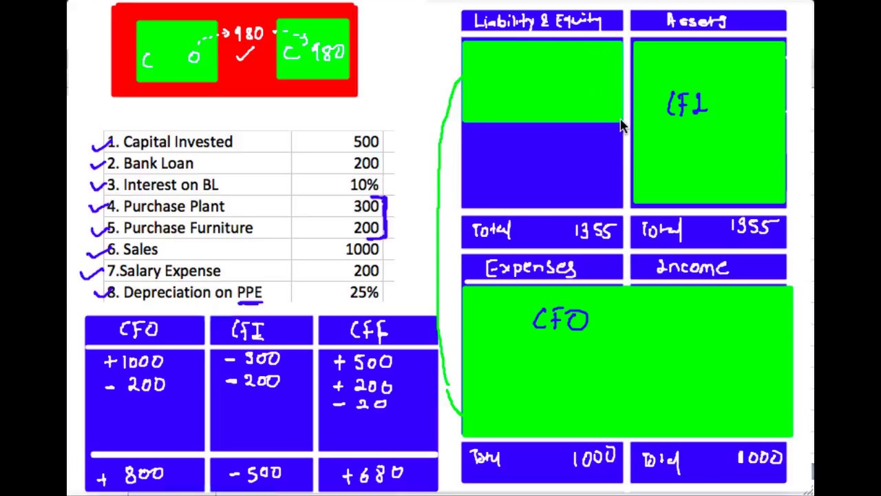 CFA : Learning to make BalanceSheet, IncomeStatement, CashflowStatement ...