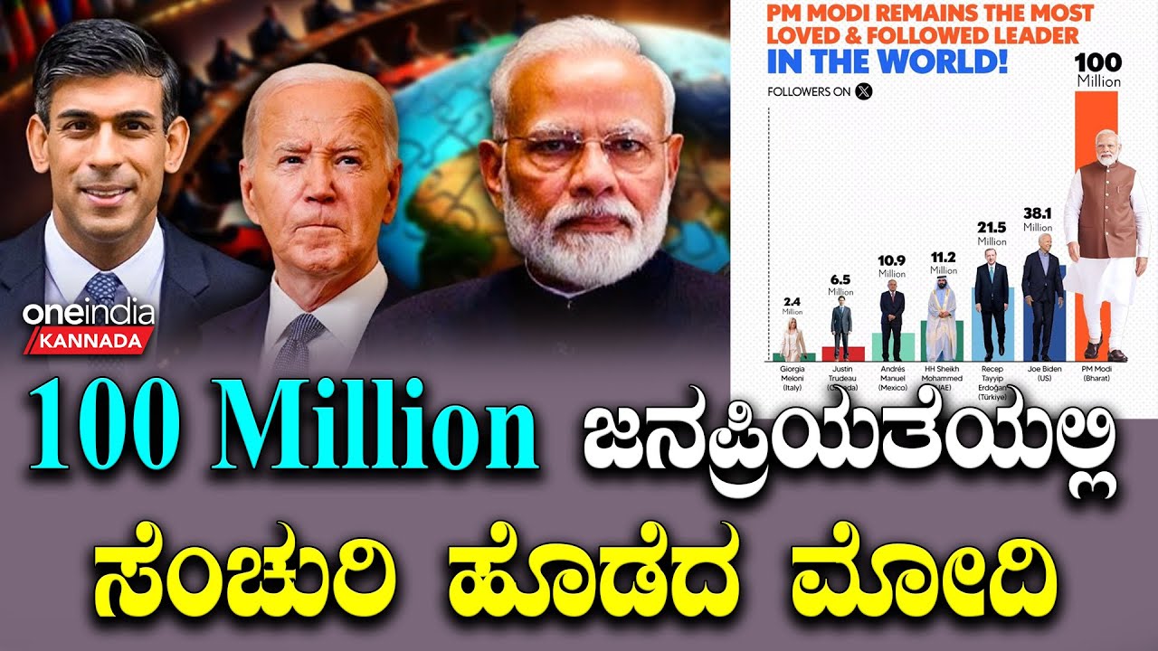 PM Modi | X following ಜಗತ್ತಿನ ಜನಪ್ರಿಯ ನಾಯಕರಲ್ಲಿ ಮೋದಿಗೆ ಸರಿಸಾಟಿಯೇ ಇಲ್ಲ ...