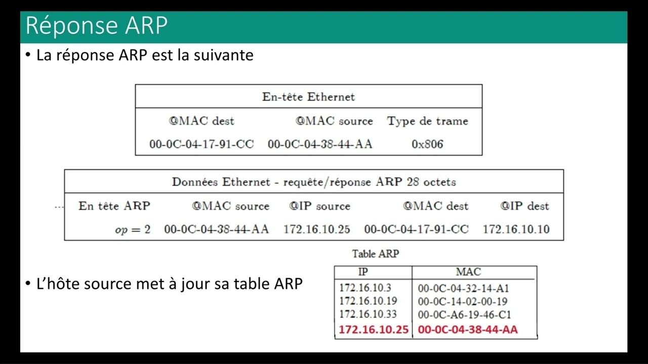 ARP (Address Resolution Protocol) - YouTube