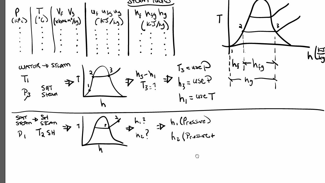 Power Engineering: Steam Table Applications - YouTube