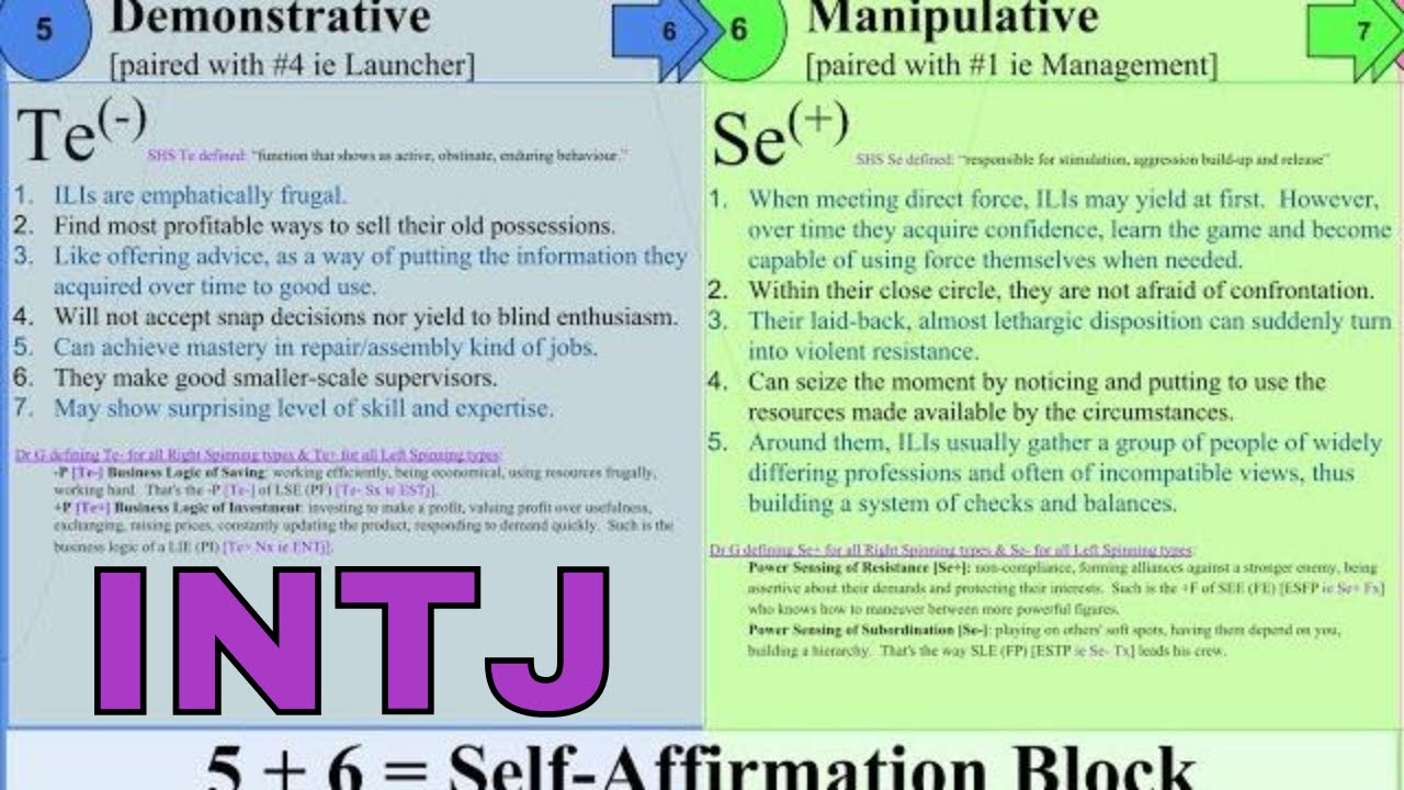 INTJ: ≈ SOCIONICS ILI Model G #3.3: "Self-Affirmation: Te- Se+" (vid 3 ...