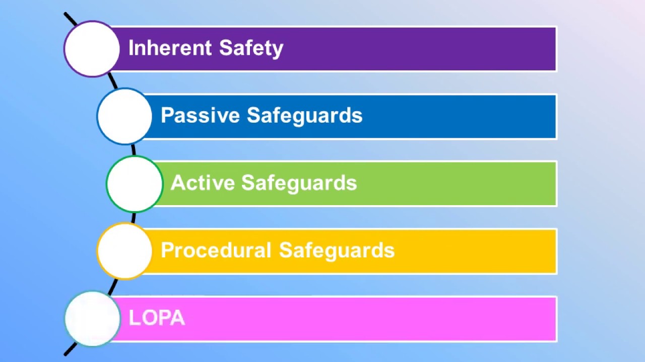 Inherent Safety 1 - YouTube