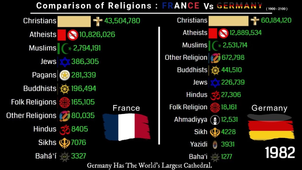 France Vs Germany | Comparison of Religions 1900 - 2100 | Data Player ...