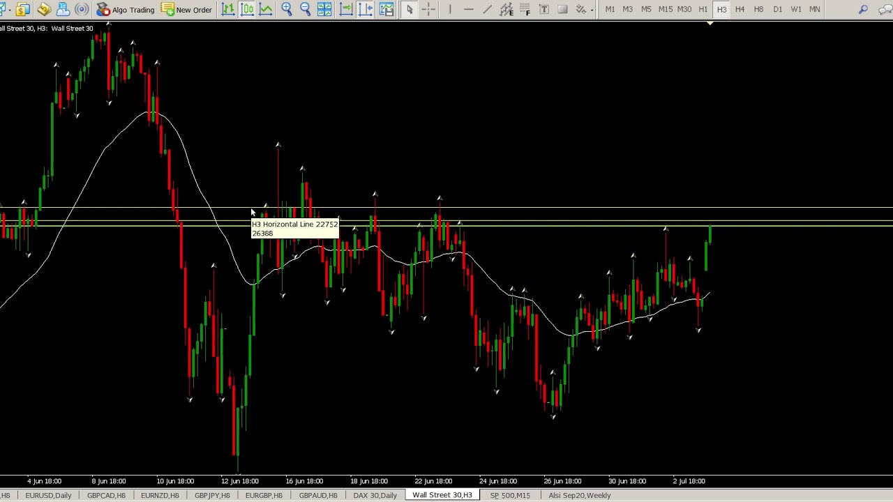 DOW Jones daily technical analysis 6 July 2020.Trend Trading Strategy ...