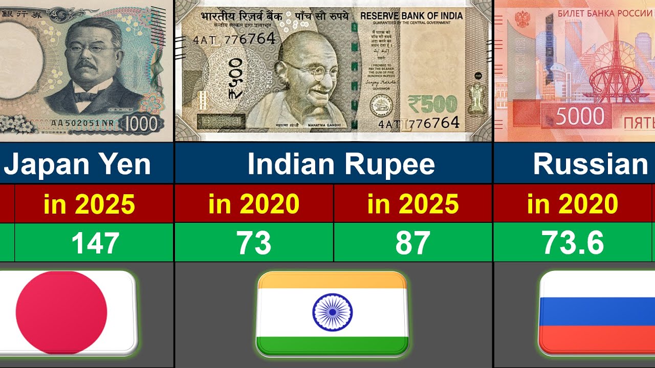 Top 100 Strongest Currency in the World | Comparison 2020–2025 | Global ...
