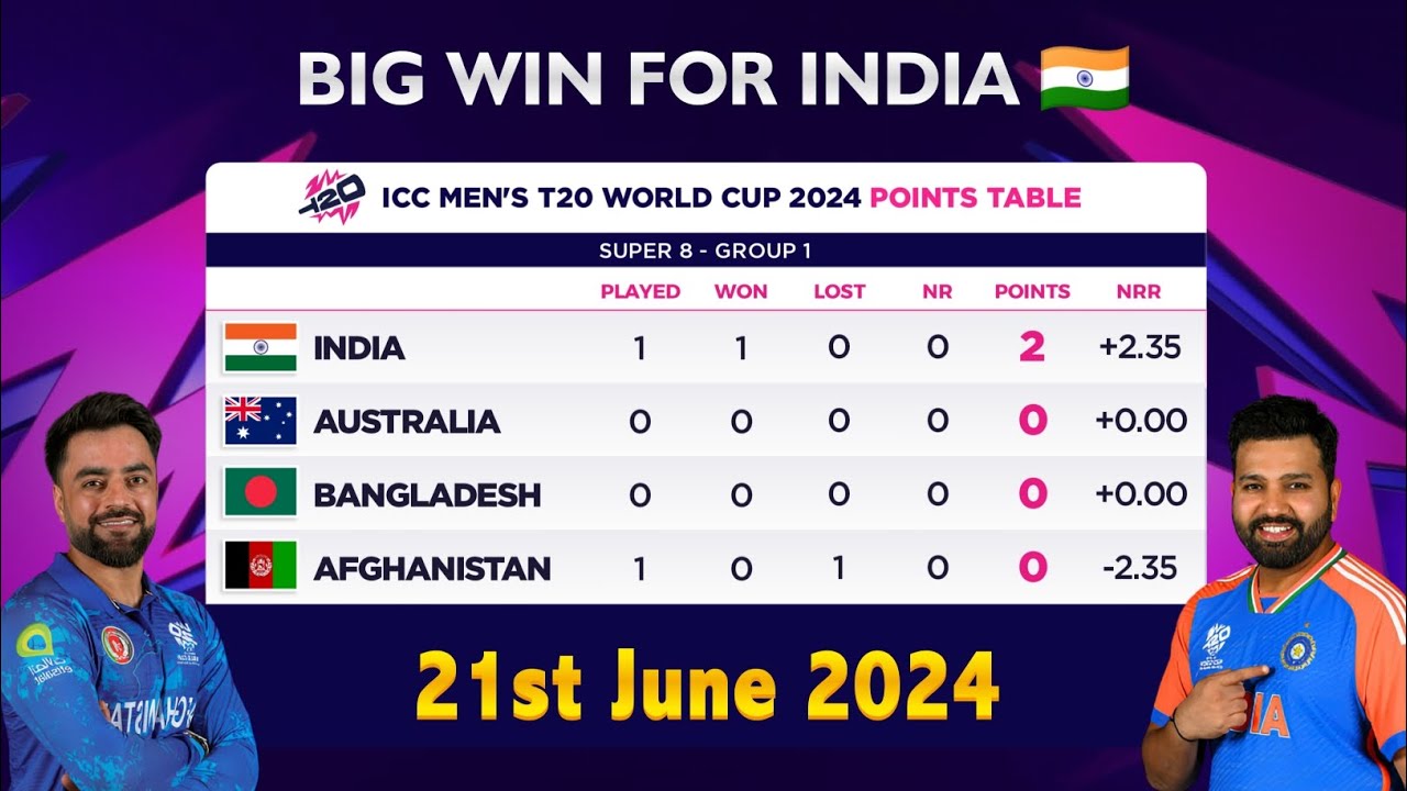 T20 World Cup 2024 Points Table | Super 8s Points Table after IND vs ...
