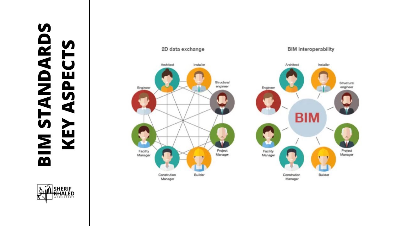 BIM Standards Key Aspects | Interoperability | 8-14 - YouTube