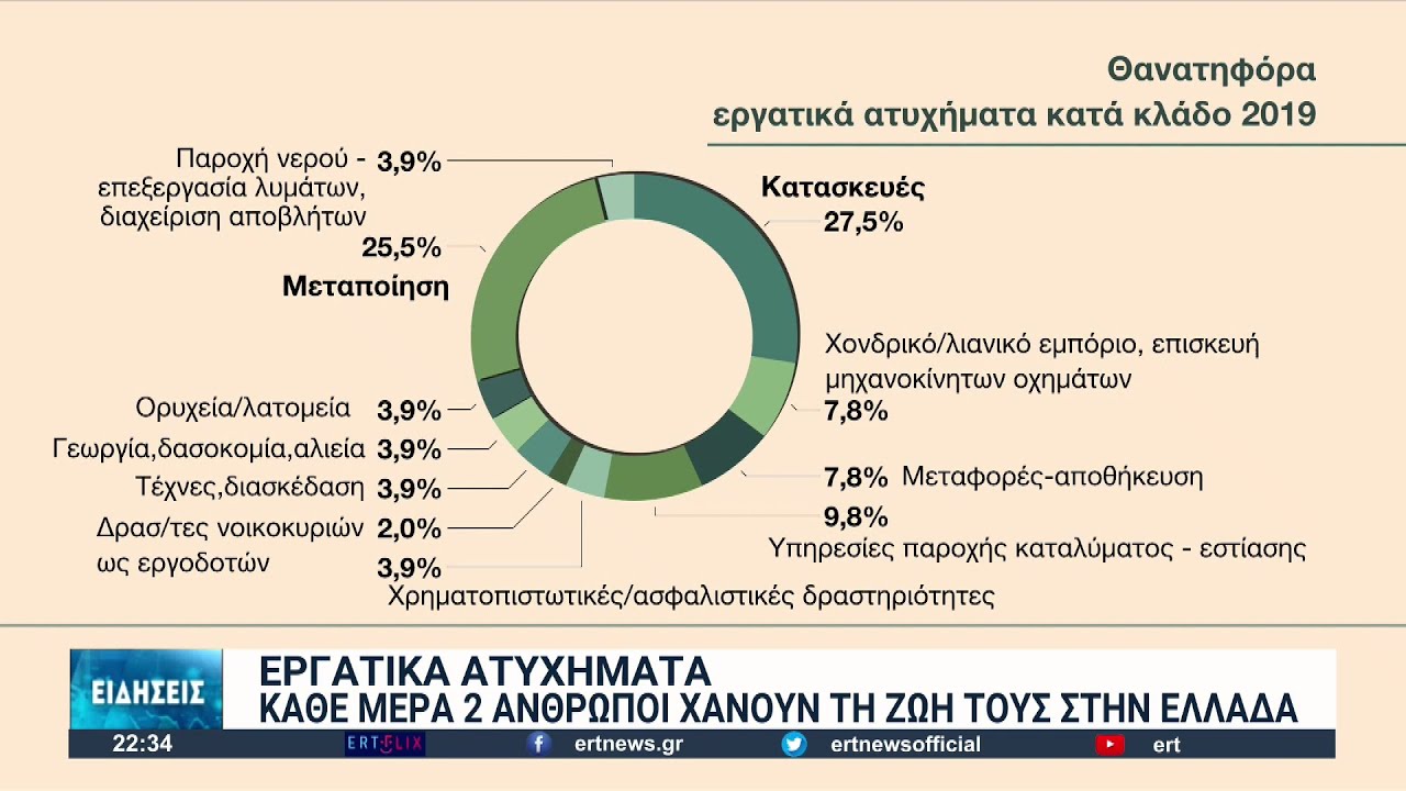 Ελλάδα: Δύο άνθρωποι την ημέρα χάνουν τη ζωή τους σε εργατικά ατυχήματα ...
