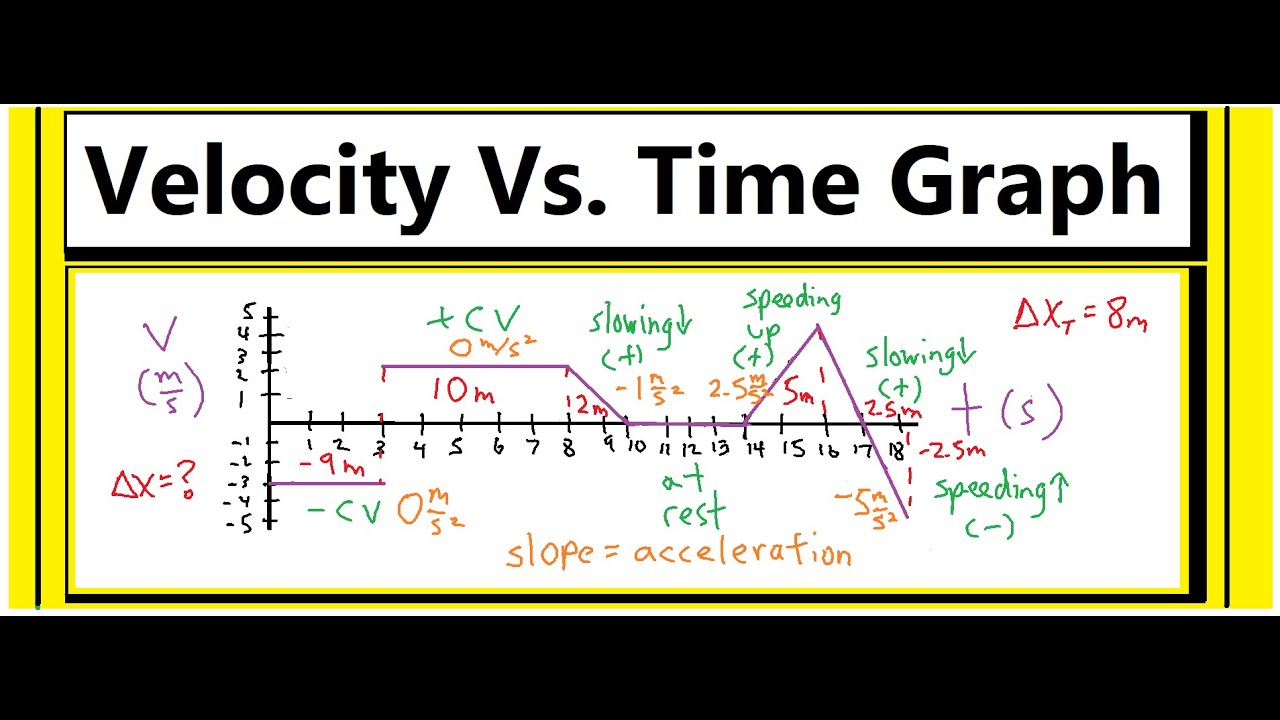 Velocity vs. Time Graph (Types of Motion, Accelerations ...