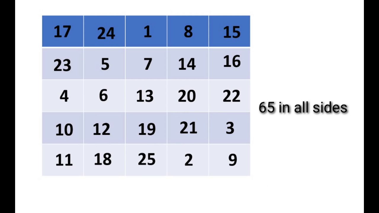 How to solve 3x3, 5x5, 7x7 Equal SUM in all directions of the table ...