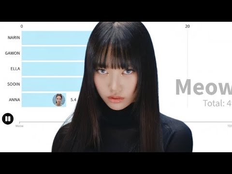 meovv-all songs line distribution (meow) - YouTube