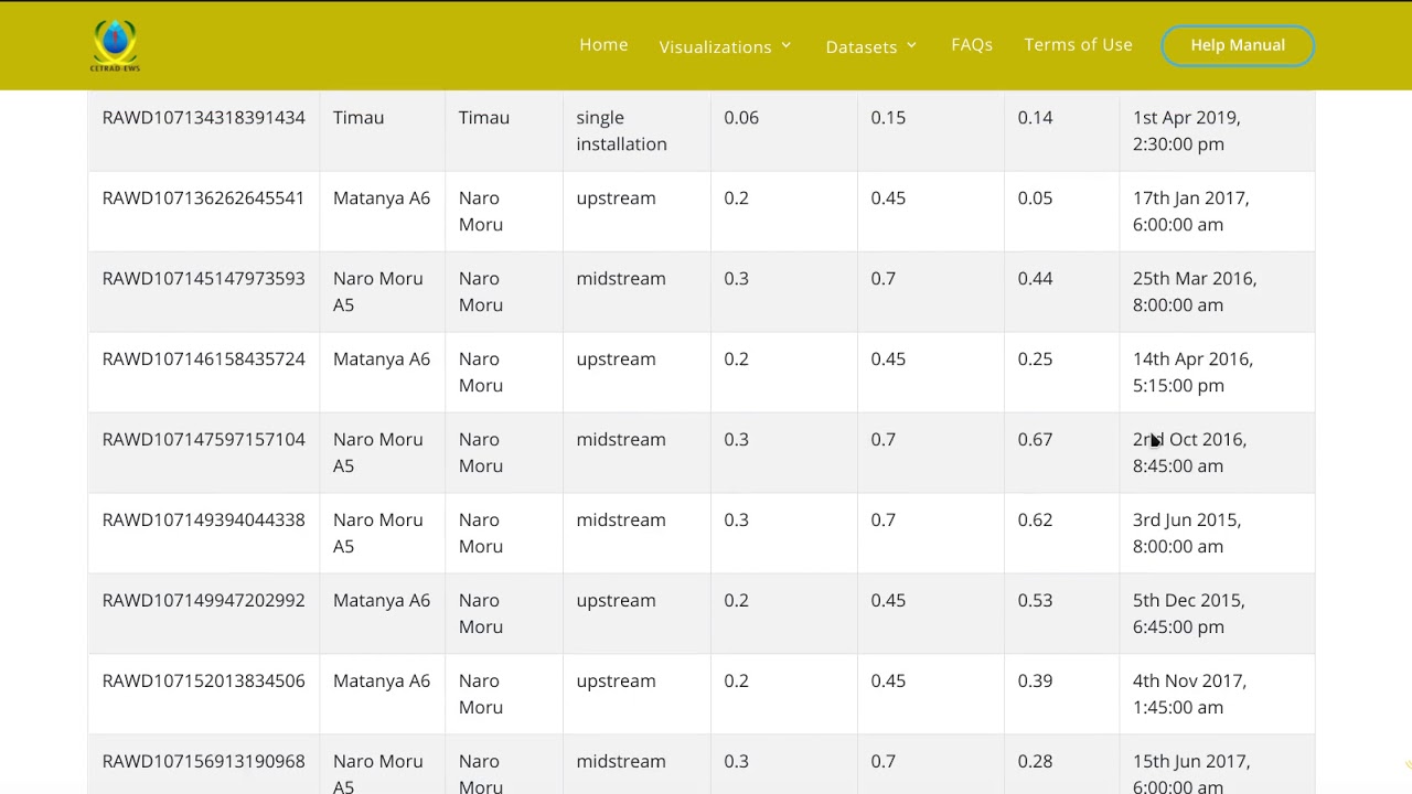 Raw Data Table YouTube Raw Data Table YouTube