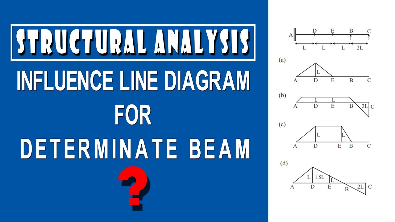#ESE #TRB #ILD Influence line diagram for moment @ fixed end ...