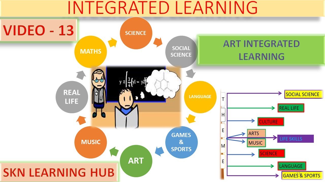 Art Integrated learning II INTEGRATED LEARNING II ART INTEGRATION - YouTube