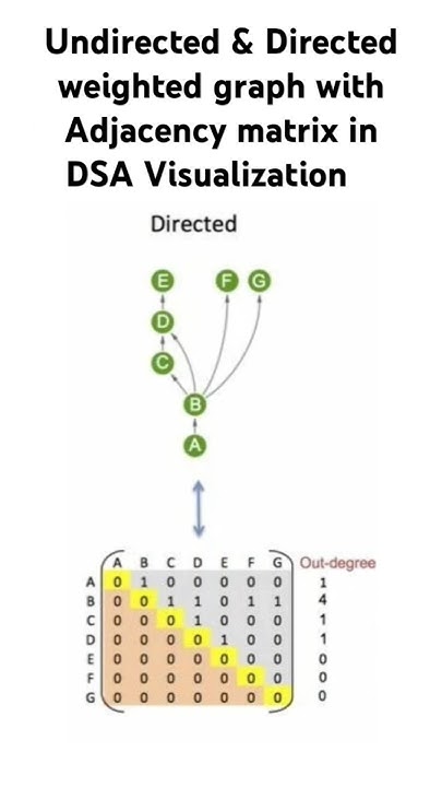 Directed and Undirected weighted graph with Adjacency matrix. #coding # ...