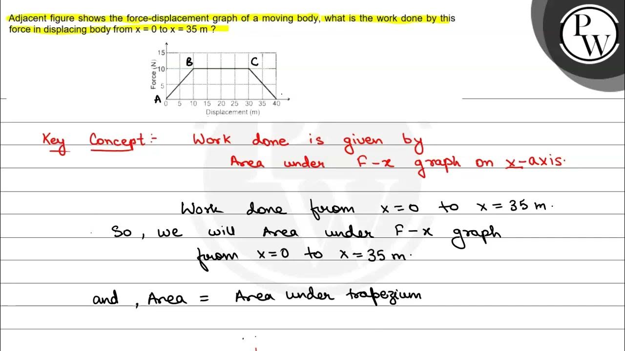 Adjacent figure shows the force-displacement graph of a moving body ...