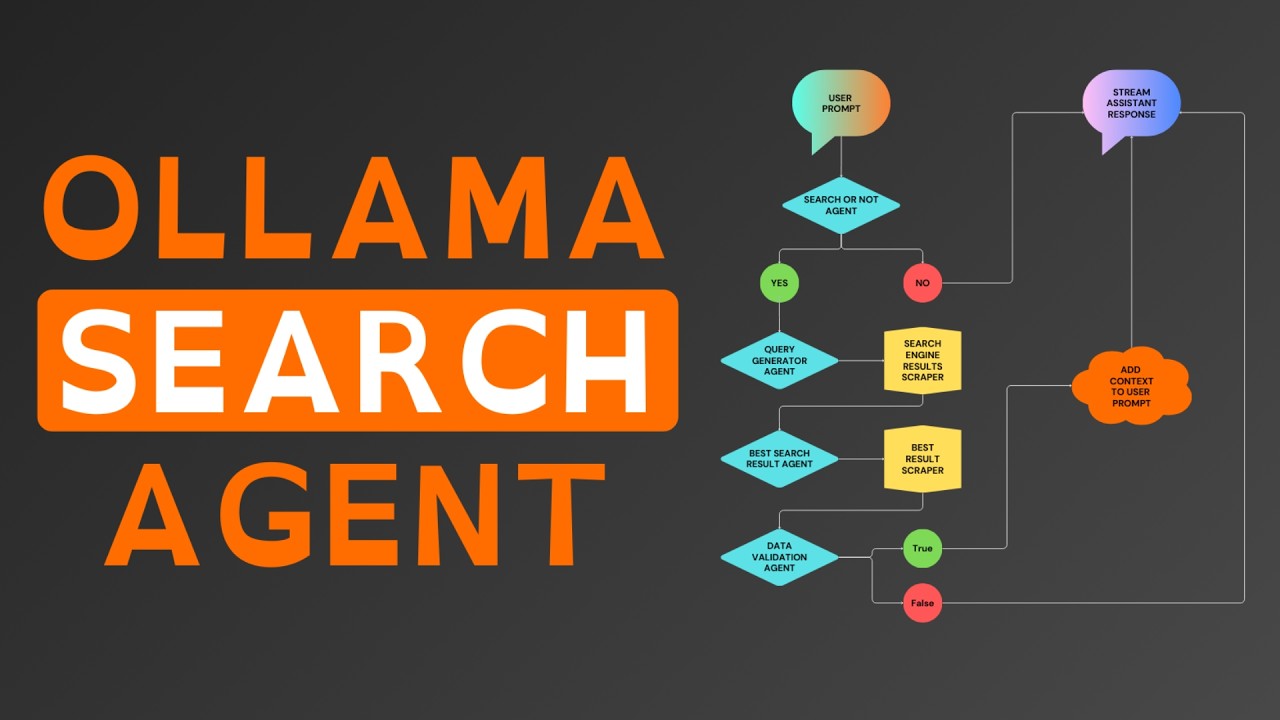 Build A Local Ai Web Search Assistant With Ollama Youtube