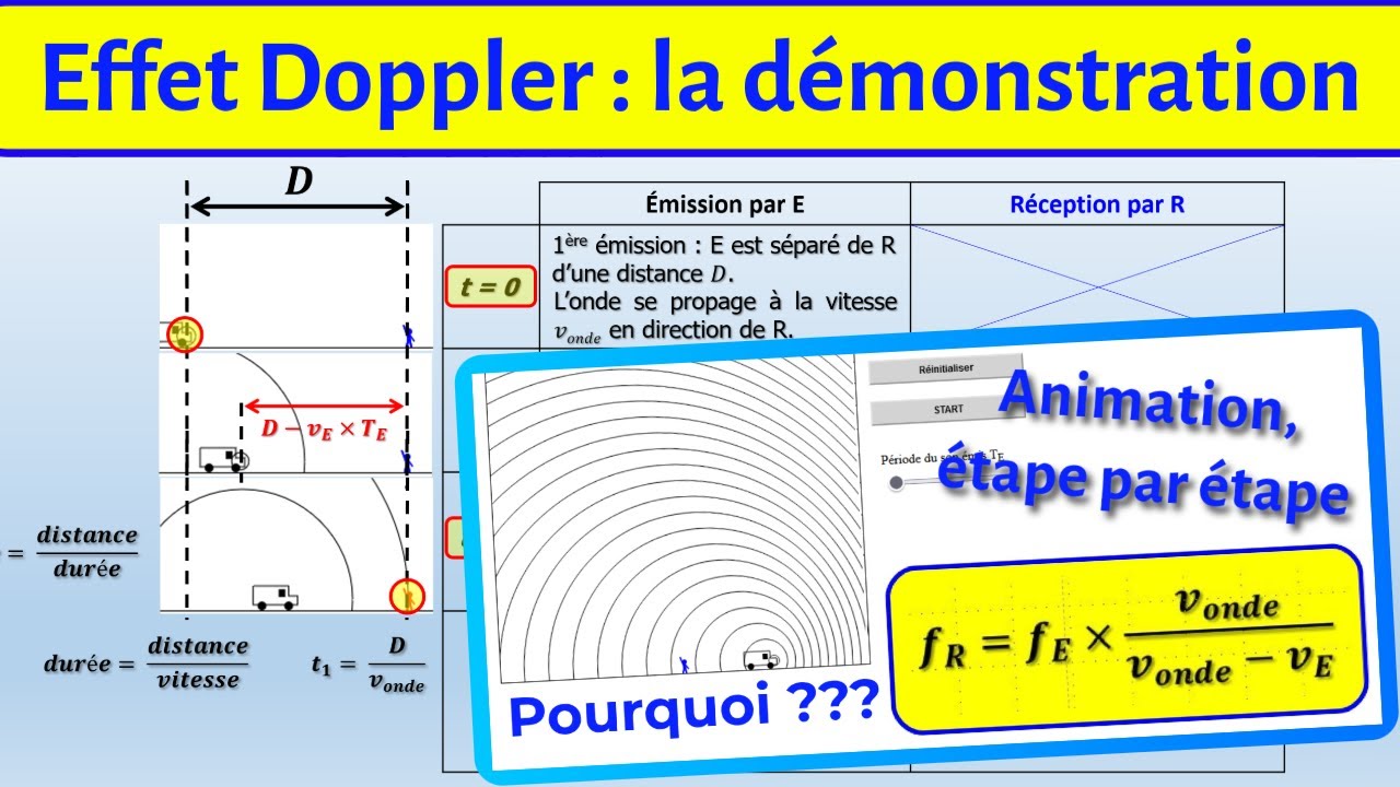 Effet Doppler principe de la démonstration (avec animation) | Décalage ...