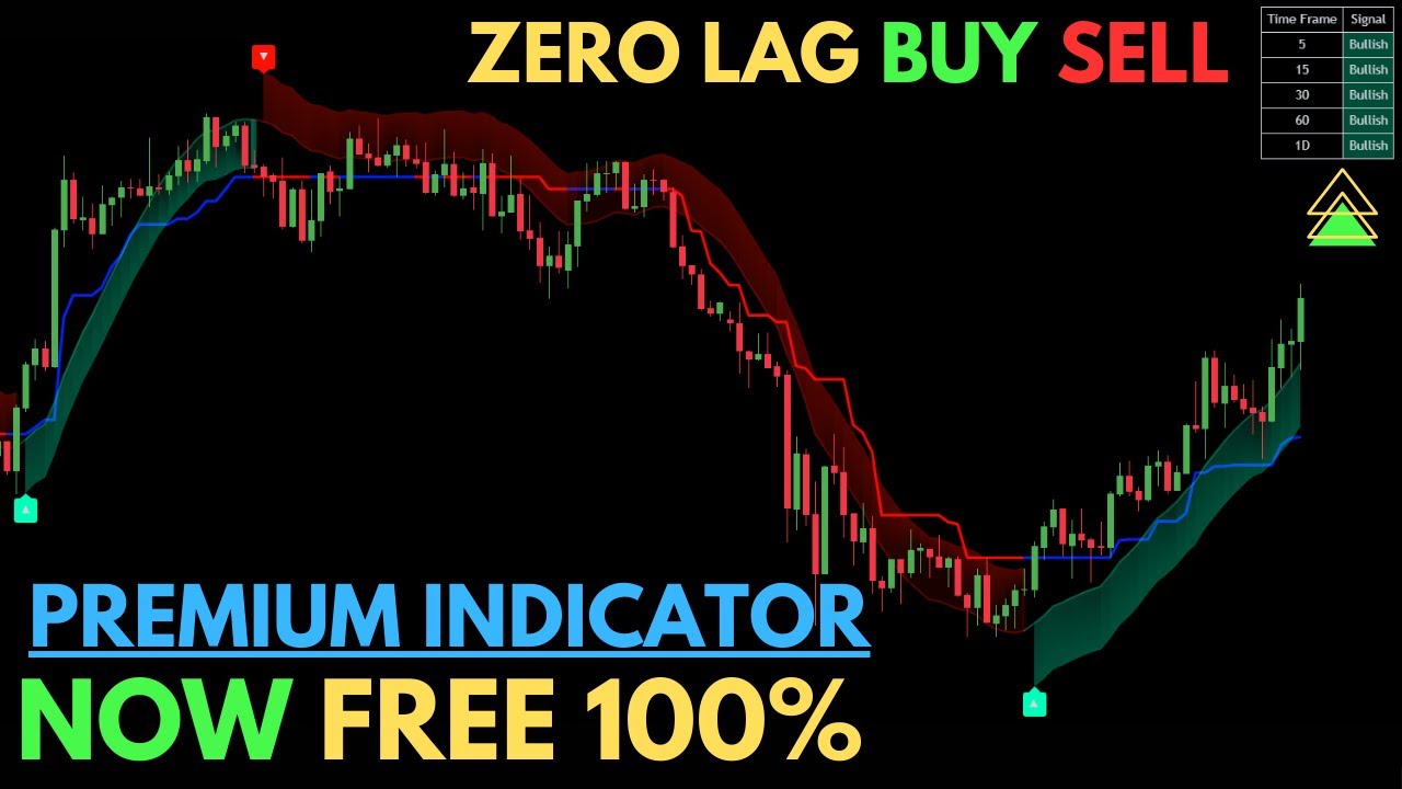 Perfect Trade Signals? Try This Zero Lag Buy-Sell Indicator - YouTube