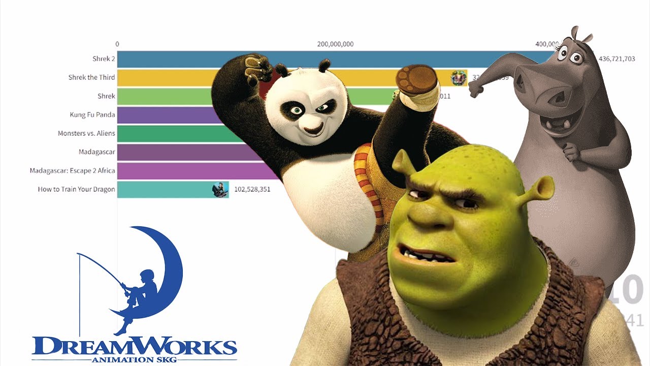 MOST POPULAR DREAMWORKS ANIMATION 2001_2022|TOP15 OF DREAMWORKS ...