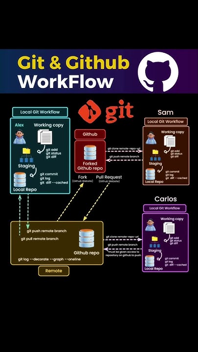 Git Dan Github Workflow Reactjs Javascript Programminglanguage Coder Computerscience Youtube