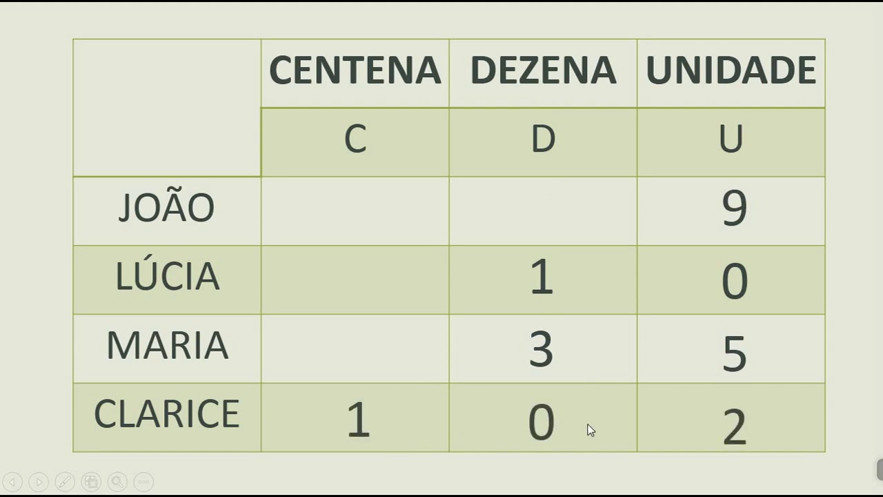 UNIDADE, DEZENA E CENTENA. - YouTube