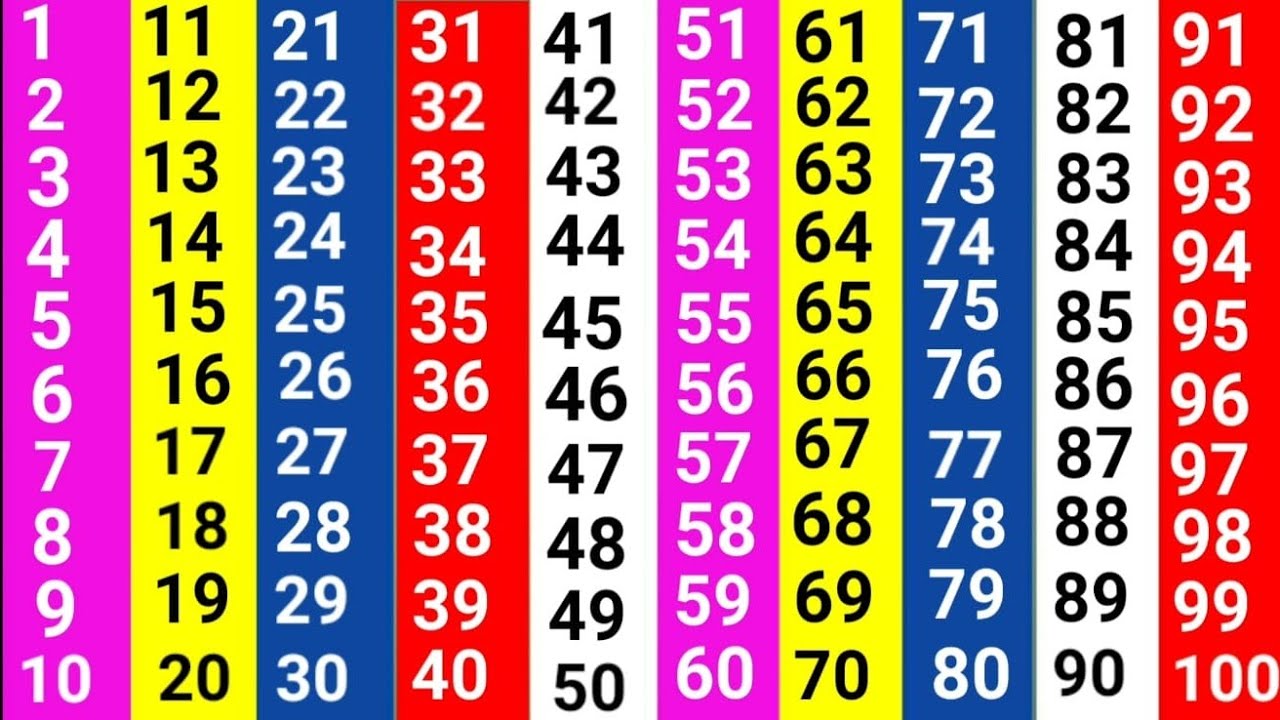 Counting from 1 to 100 । 1 से 100 तक गिनती । 123 Numbers । Ginti ...