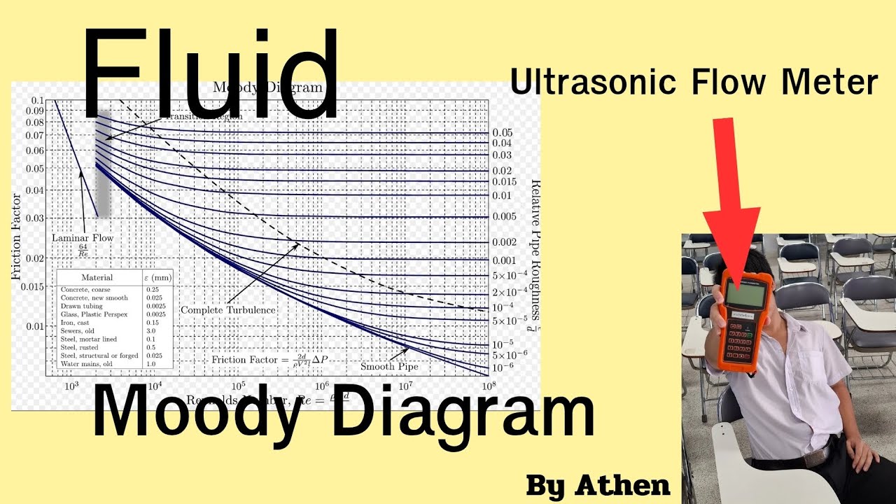 Fluid Mechanics:Moody Diagram - YouTube