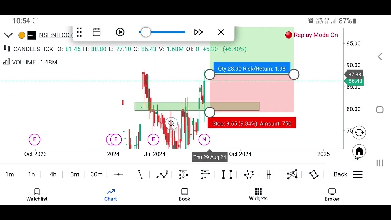 Breakout Entry Example of trading - YouTube