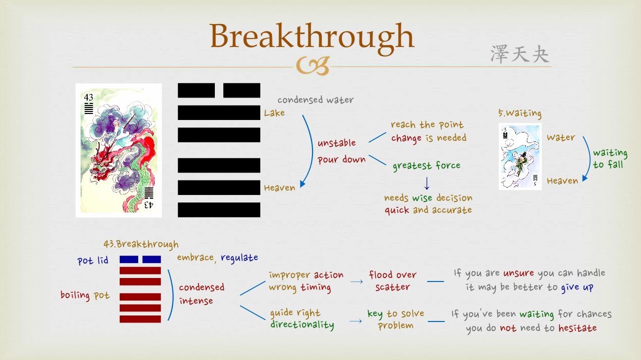 Goodie's I Ching - #43 Breakthrough (Hexagram) - YouTube