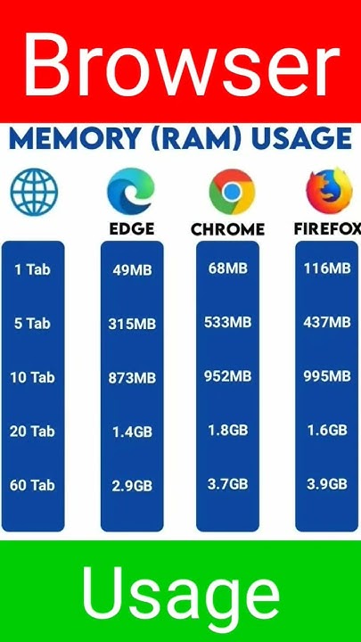 Browser Memory Usage #chrome #firefox #edge #microsoft #google #safari - YouTube