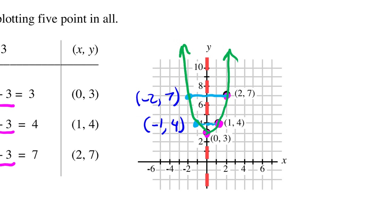 Sec4-1 Graphing Parabolas, A Preparation for Graphing Sine and Cosine ...
