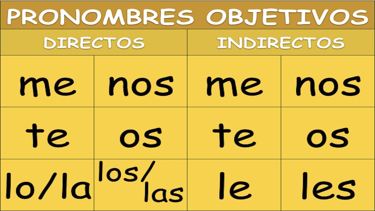 PRONOMBRES DE OBJETO DIRECTO E INDIRECTO (Direct and Indirect Object ...