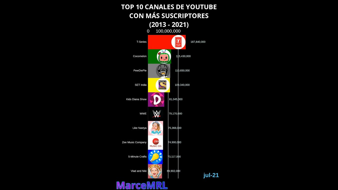 Top 10 canales de youtube con más suscriptores (2013 - 2021) #Shorts ...