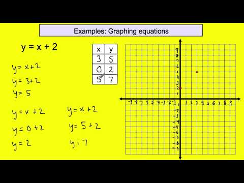 Lesson 9-8: Graphing Linear Equations - YouTube